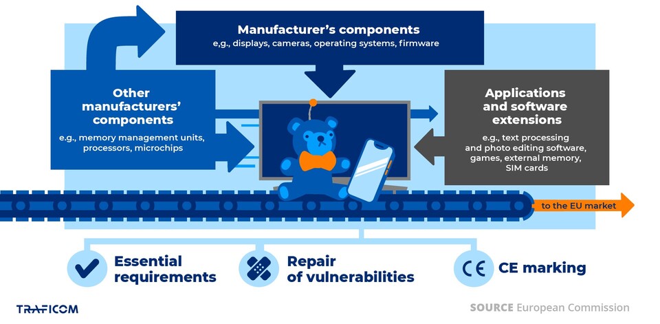 Cyber Resilience Act, CRA | NCSC-FI