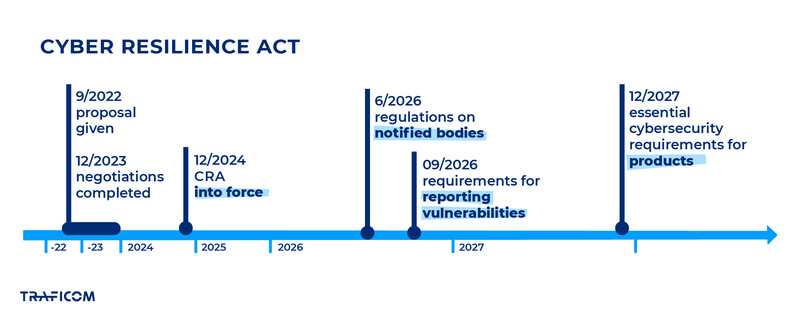 Cyber Resilience Act, CRA | NCSC-FI